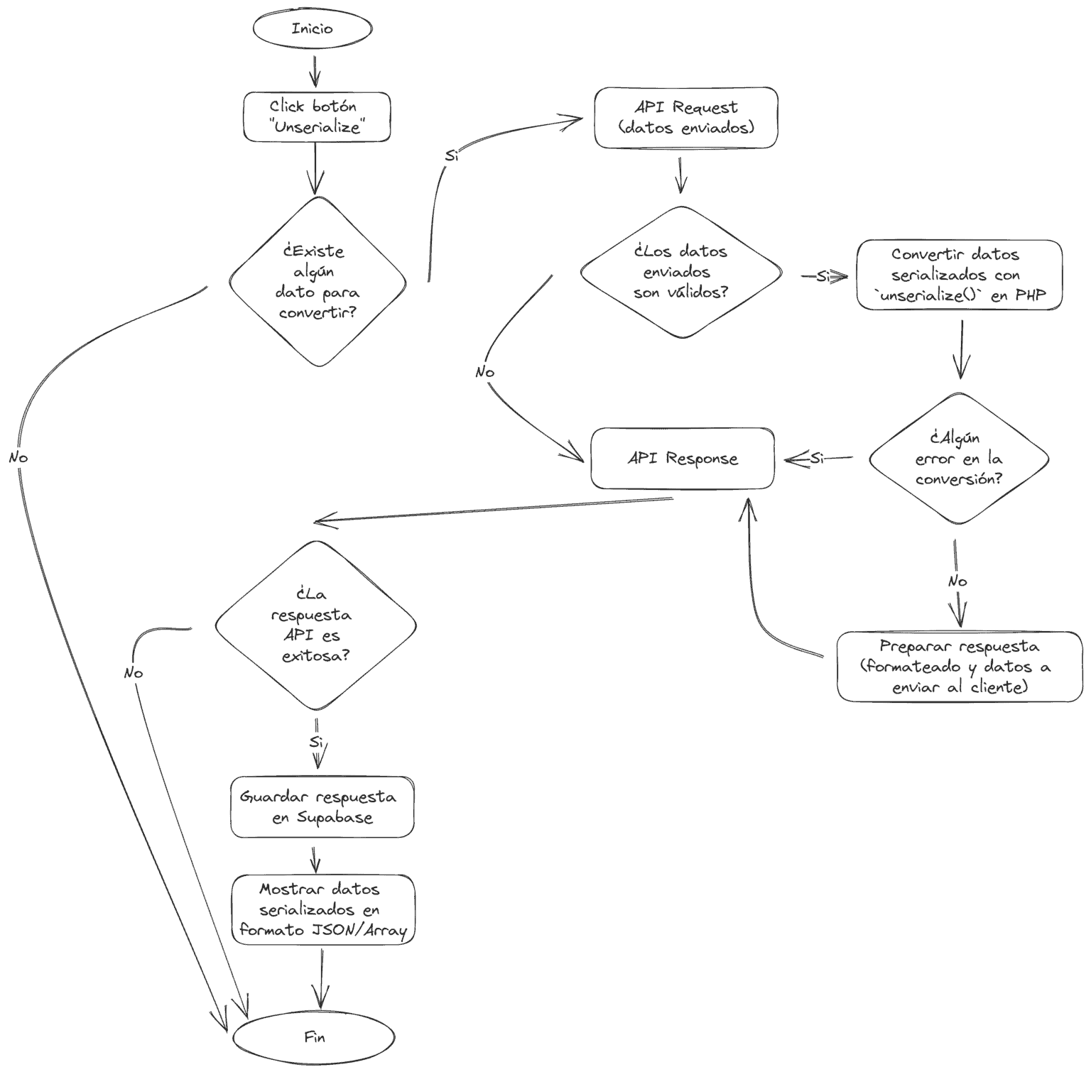 Datos serializados a JSON con Unserialize.dev - Roel Magdaleno